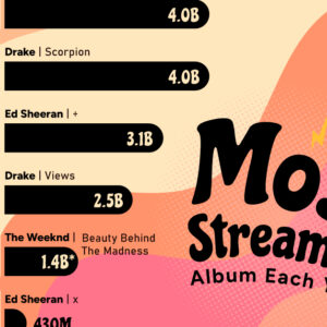 Visualized: The Most Streamed Artist on Spotify (2014-2023) - Visual ...