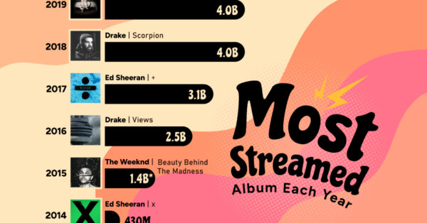 Visualizing all the Global Endangered Languages