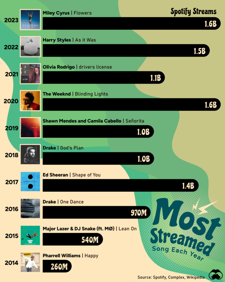 Visualized: Top Streamed Song on Spotify Every Year, 2014-2023