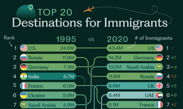 Immigration by Country, as a Percentage of the Population