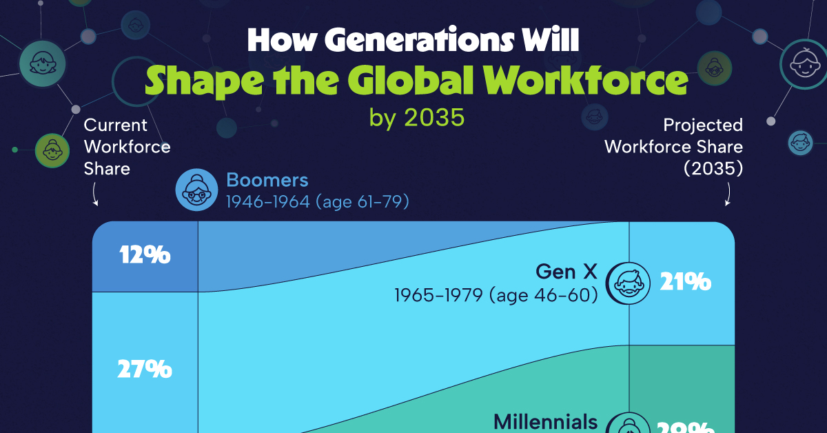 Charted: How Generations Will Shape the Workforce by 2035