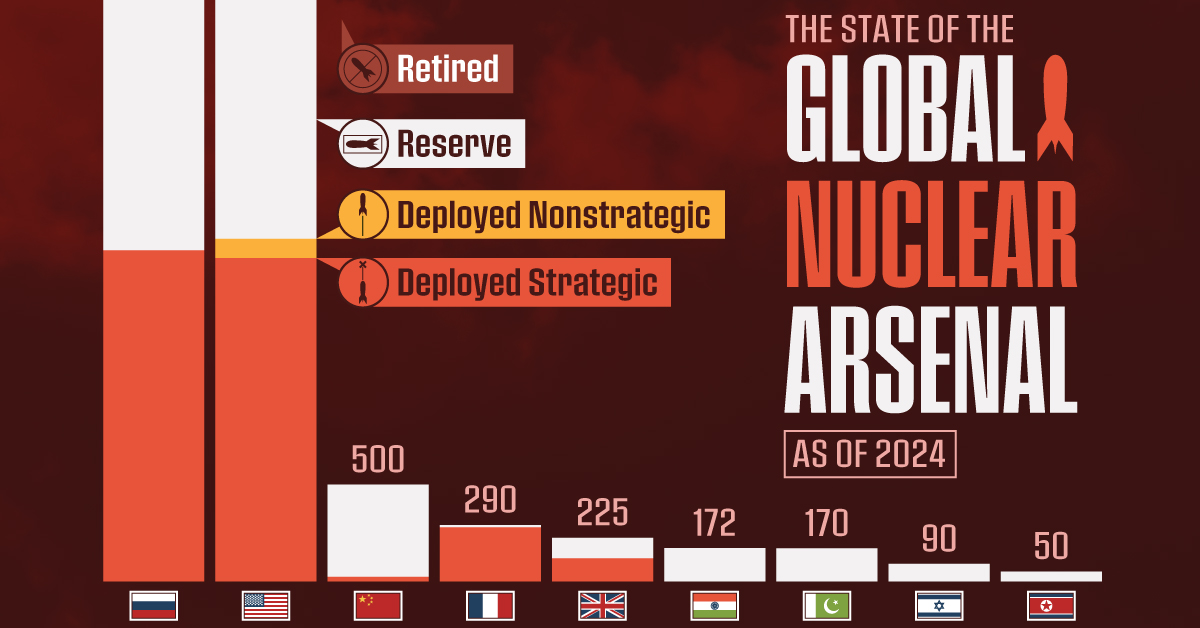 Charted: The Current State of the World’s Nuclear Arsenal