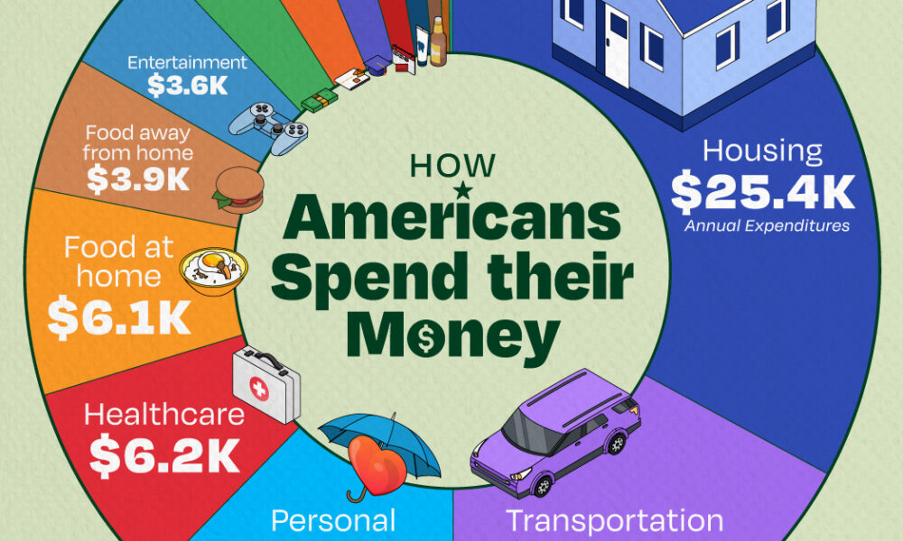 Visualizing How Americans Spend Their Money Visualizing How Americans Spend Their Money