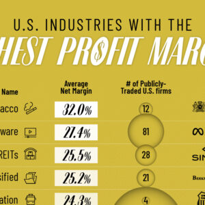Ranked: The World's 50 Most Profitable Companies in 2024