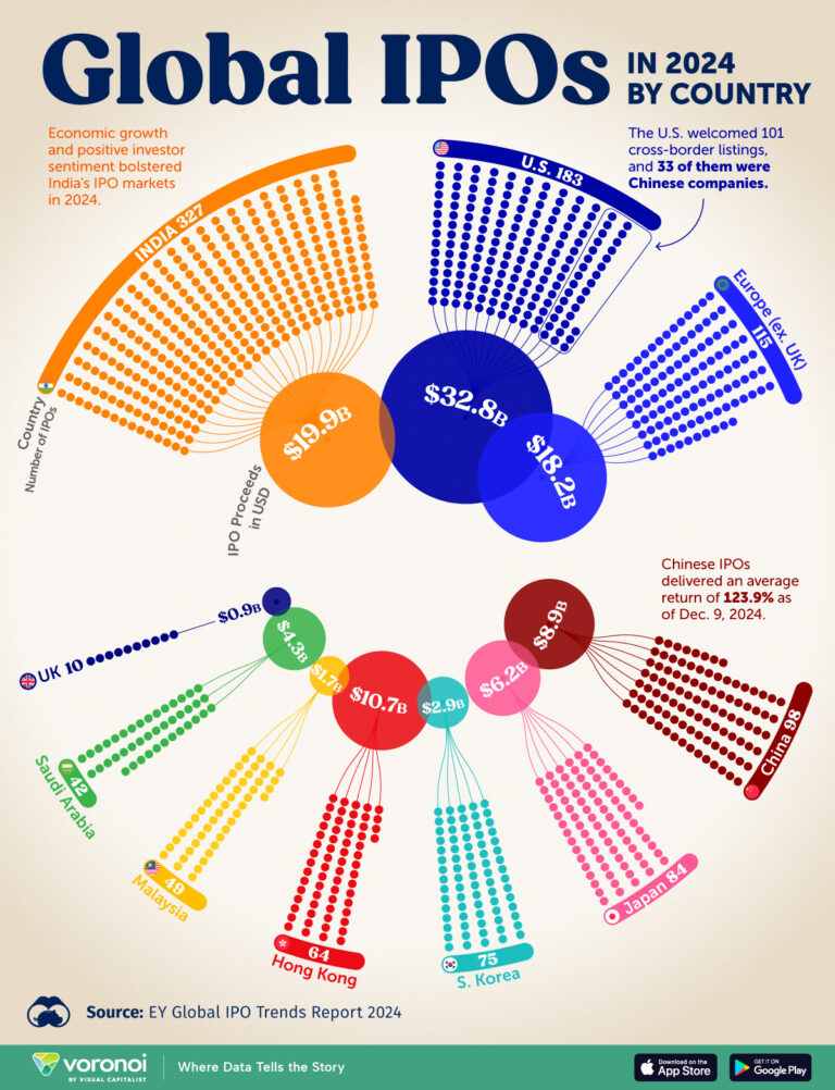 Visualizing Global IPOs in 2024, by Country