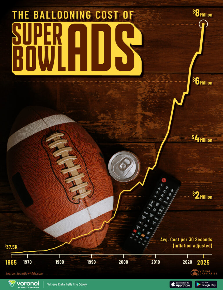 Charted: The Rising Cost of Super Bowl Ads (1965-2025)