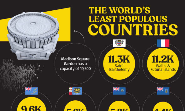 Visualizing the True Size of Land Masses from Largest to Smallest - Visual Capitalist