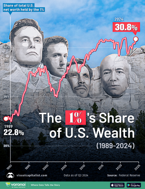 Visualized: The 1%'s Share of U.S. Wealth Over Time (1989-2024)