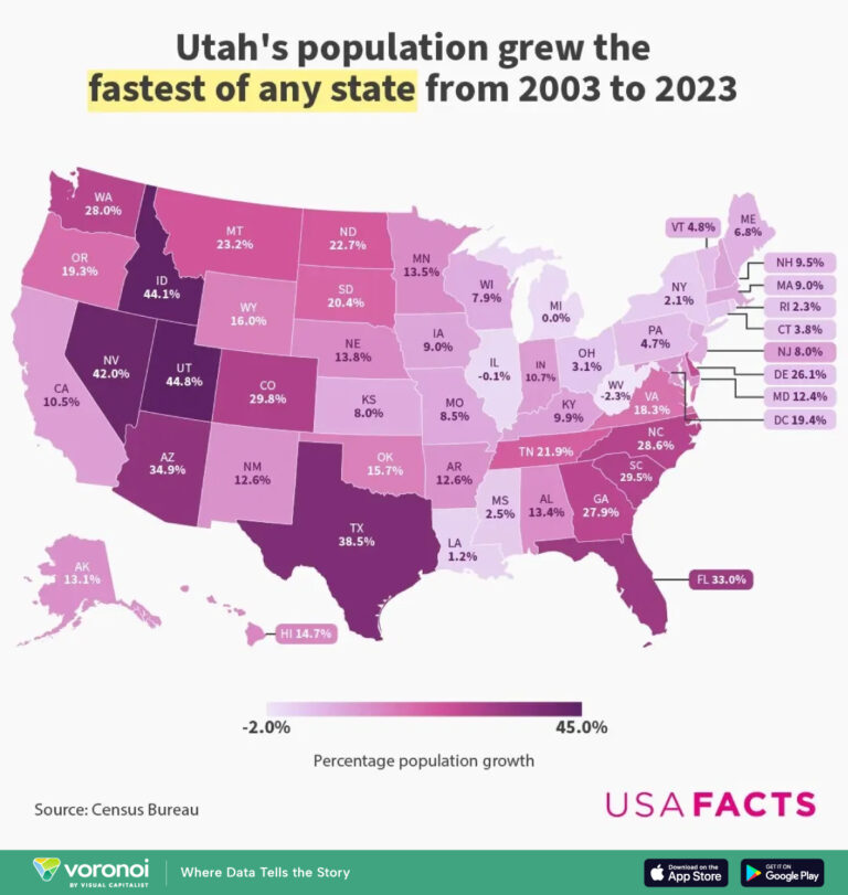 Mapped: Population Growth of U.S. States (2003-2023)