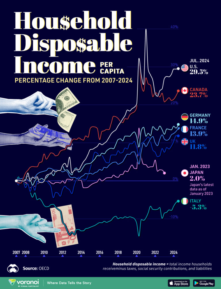 Charted: Disposable Income Growth of G7 Countries (2007-2024)