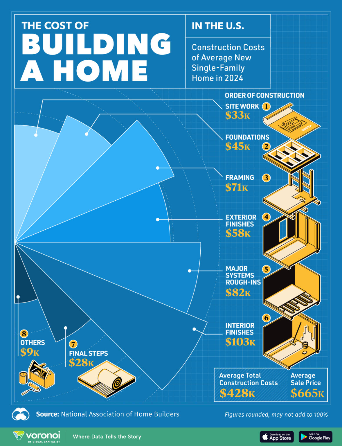 Visualized: The Cost of Building a New Home in the U.S.