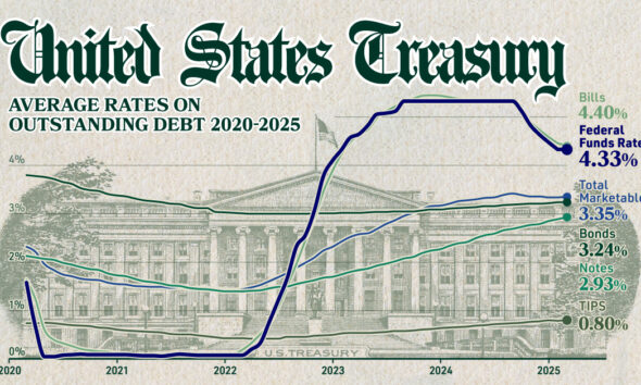 U.S. Debt Interest Payments Reach $1 Trillion
