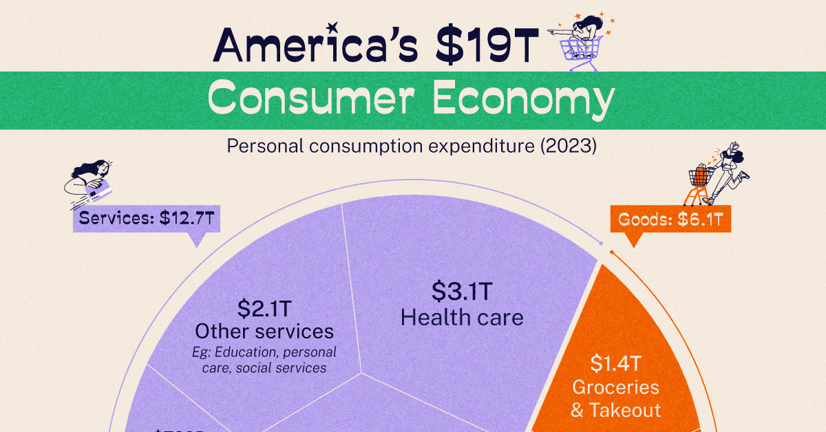America’s $19 Trillion Consumer Economy in One Chart