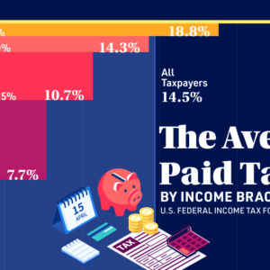 How Much Does Each U.S. Wealth Bracket Pay in Income Taxes?