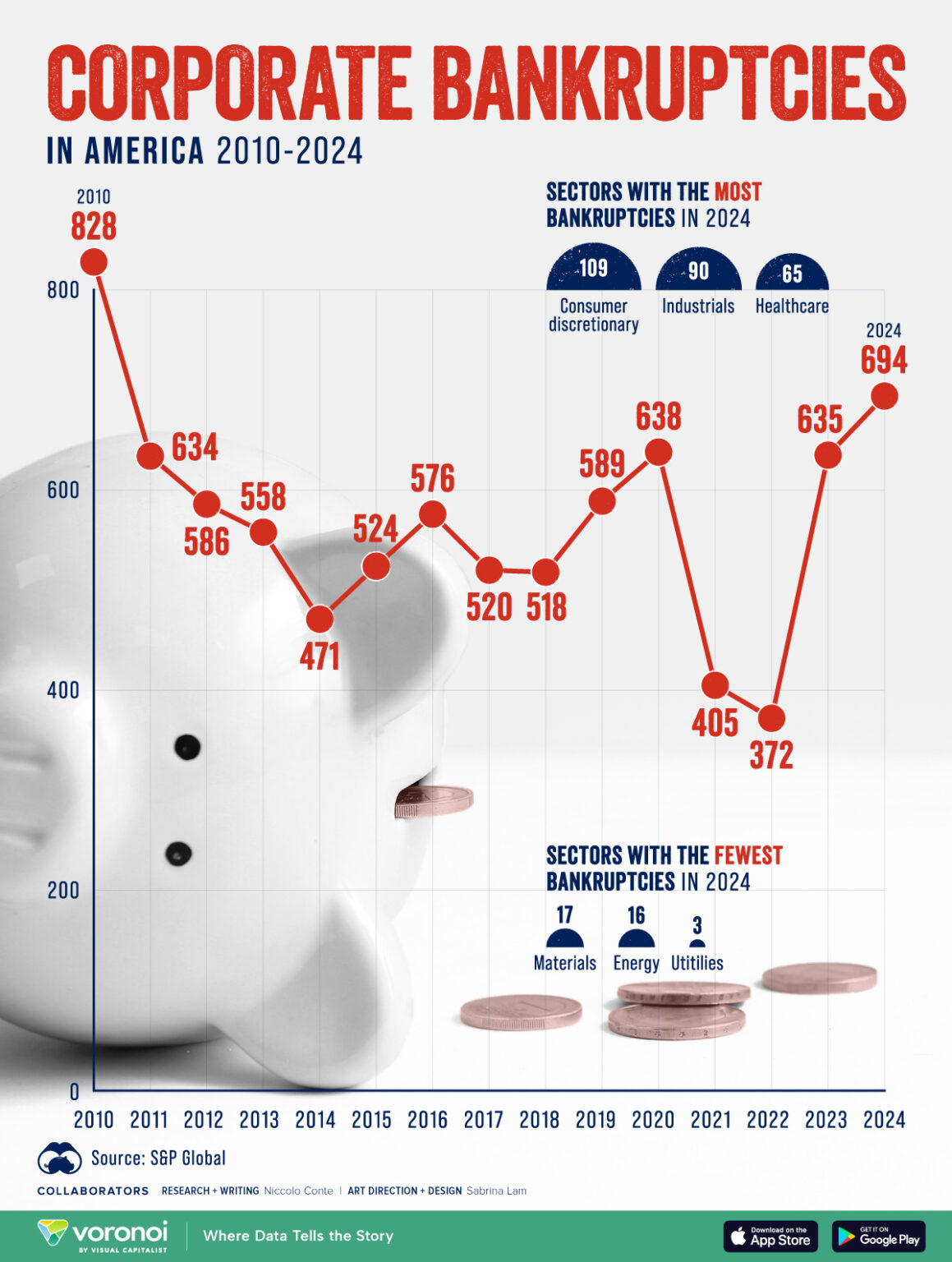 Charted: Corporate Bankruptcies in the U.S. (2010–2024)