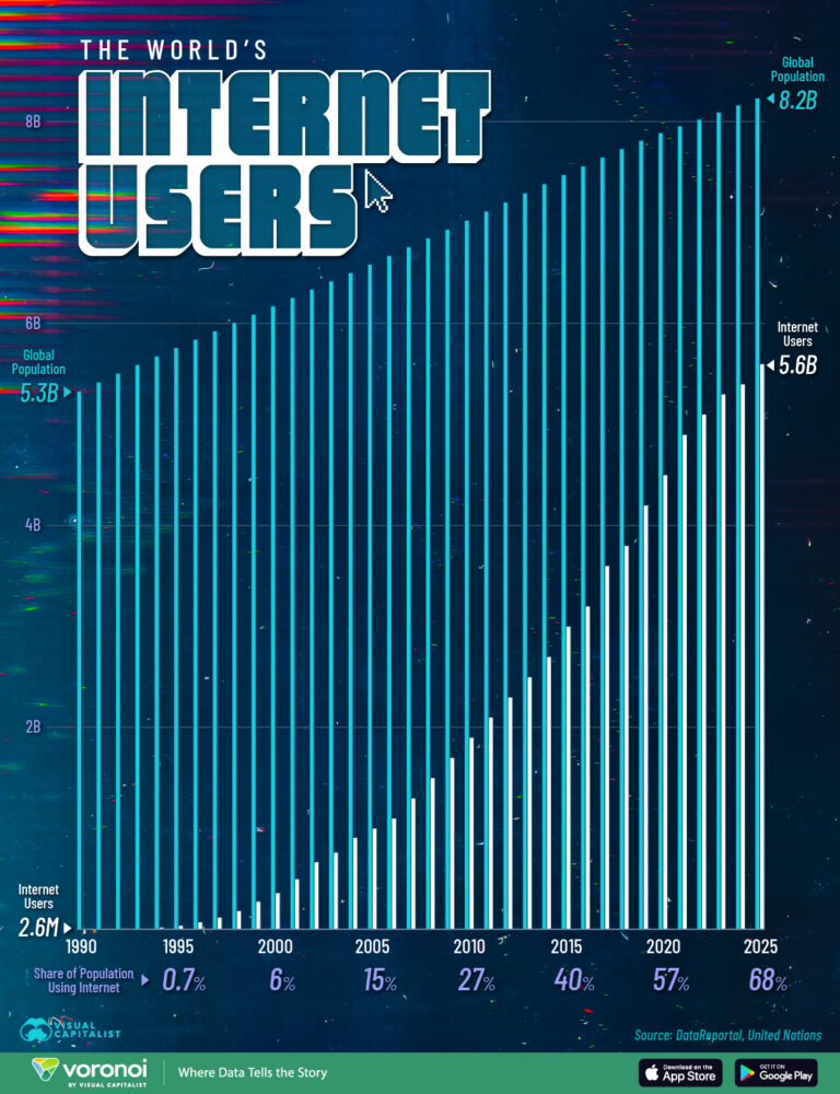 Visualized: The Growth of Global Internet Users (1990–2025)