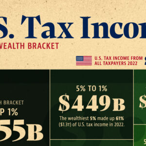Charted: How Much Income Tax Americans Pay by Wealth Bracket