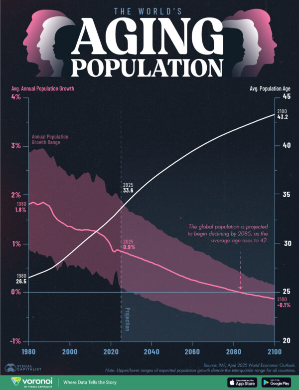 The World's Aging Population and Falling Growth Rate (1980–2100)