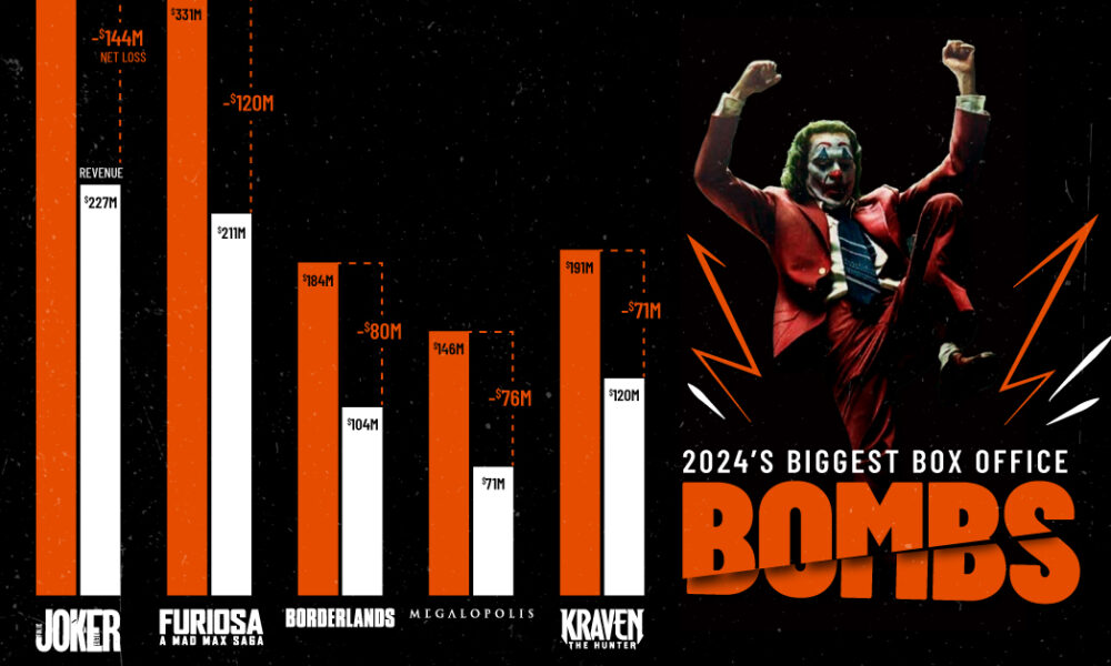 Charted: Marvel's Box Office Rise (and Fall?)