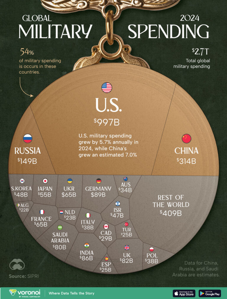 Breaking Down Global Military Spending by Country in 2024