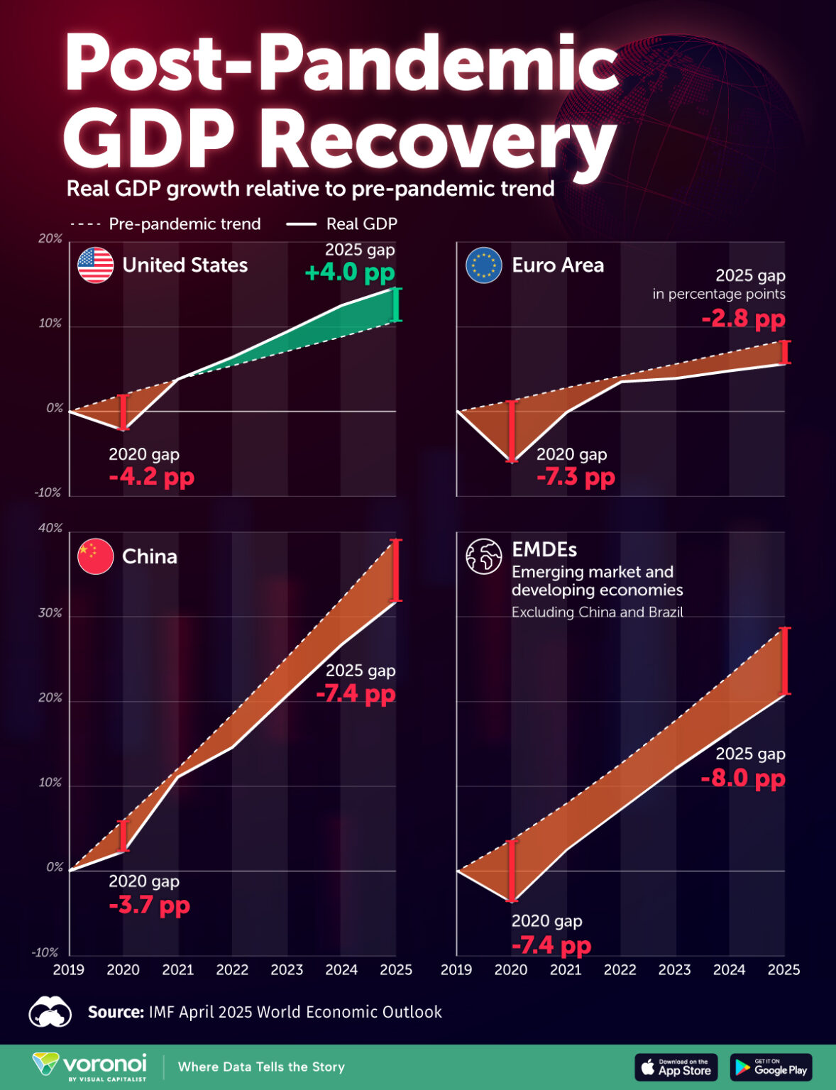 Visualized: Post-Pandemic GDP Growth Recovery, by Region