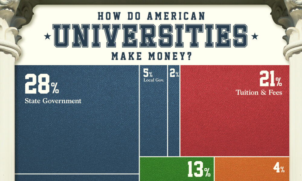 Ranked: The Largest American University Endowments