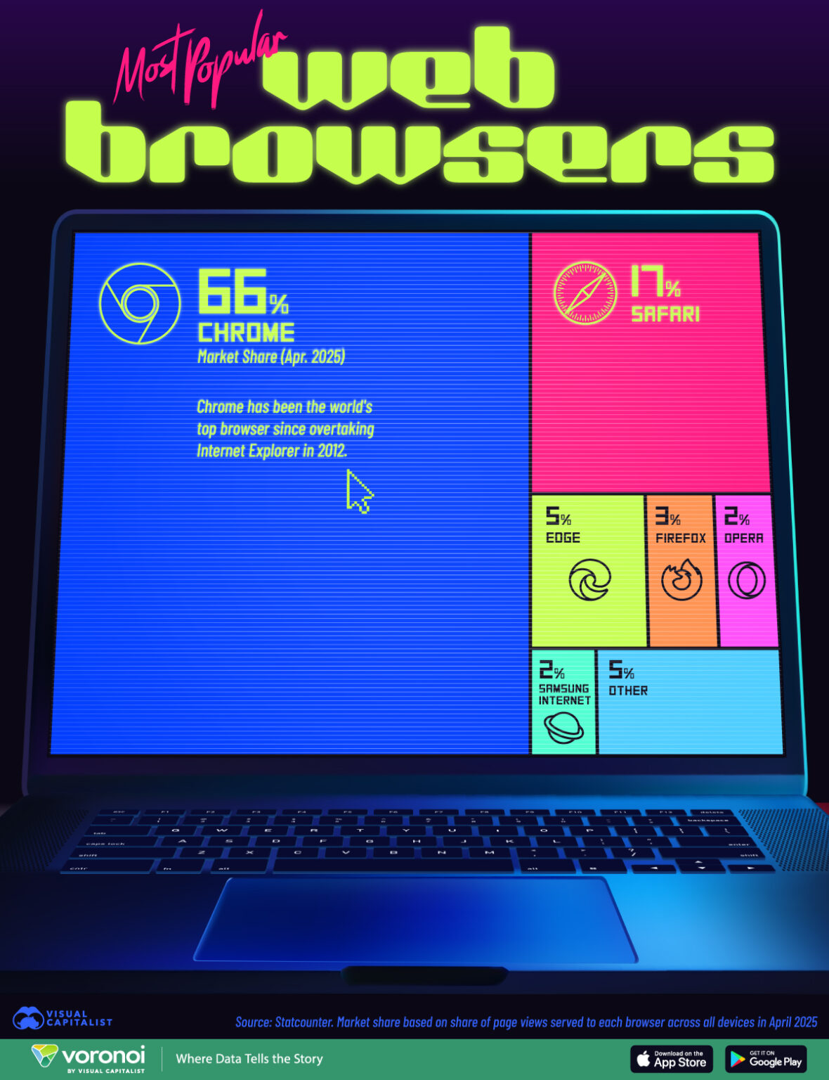 Ranked: The Most Popular Web Browsers in 2025