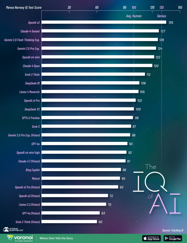Ranked: The Smartest AI Models, by IQ