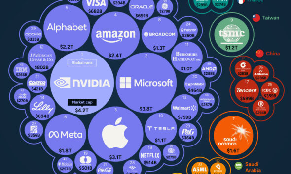 Charted: 20 Years of Apple vs. Microsoft, b y Market Capitalization