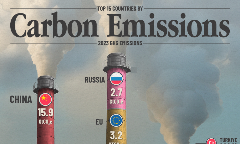 Visualizing Changes in CO₂ Emissions Since 1900