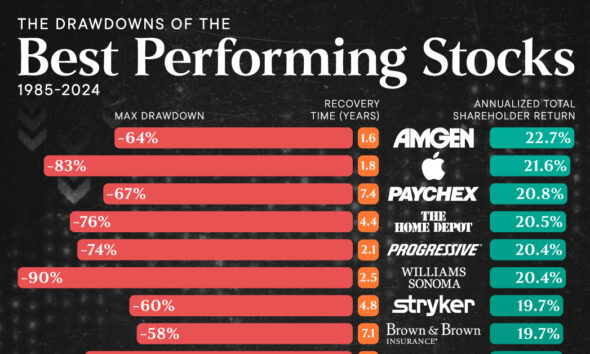 Visualizing S&P 500 Performance by Presidential Year