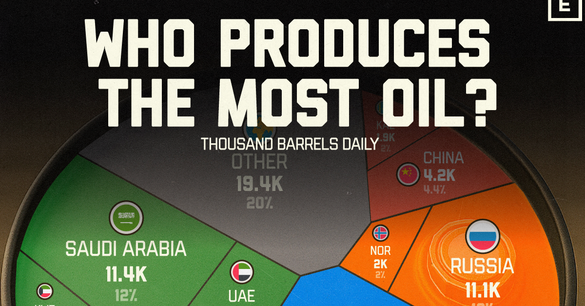 Visualizing the World’s Biggest Oil Producers by Country