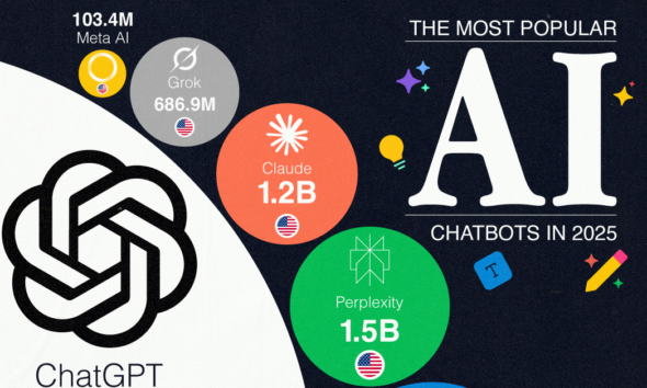 Ranked: Which AI Chatbots Collect the Most Data About You?