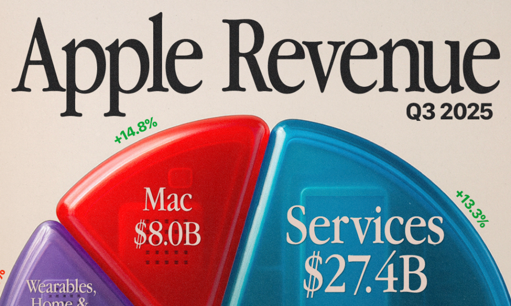 Charted: 20 Years of Apple vs. Microsoft, b y Market Capitalization