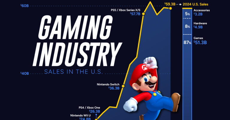 Game Console Launch Prices Adjusted for Inflation (1975-2024)