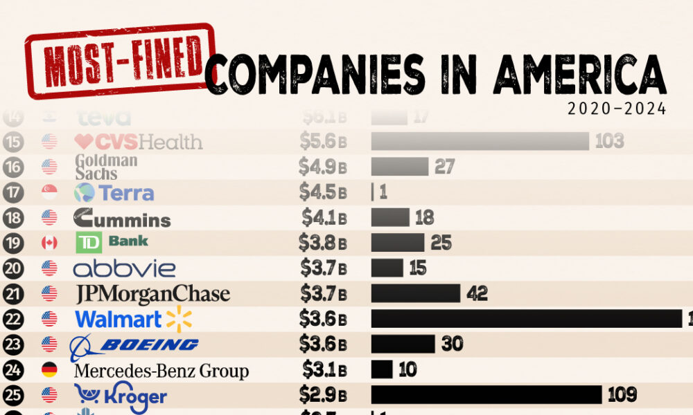 Charted: The Biggest Retailers in the U.S. by Revenue