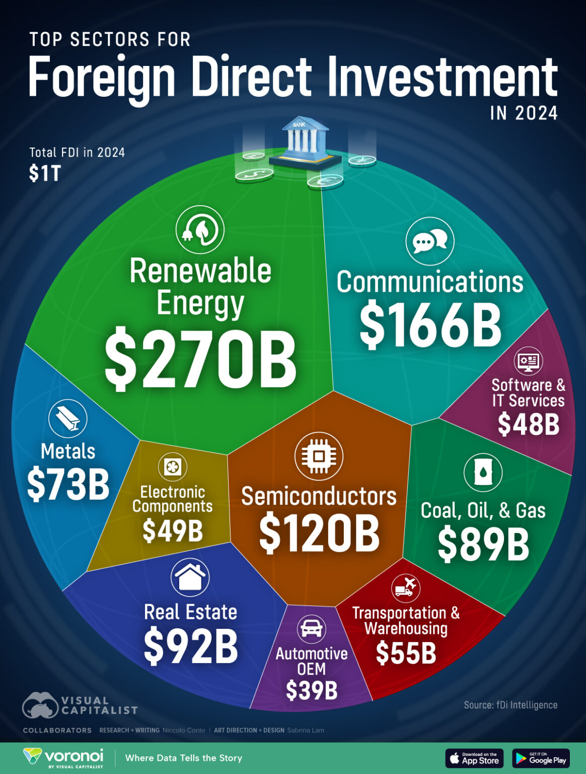 Charted: The Top 10 Sectors for FDI in 2024