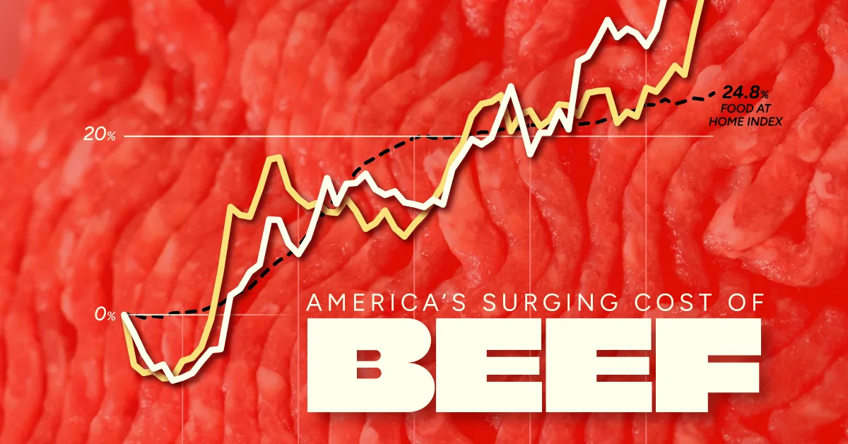Chart: The Surging Price of Beef in America