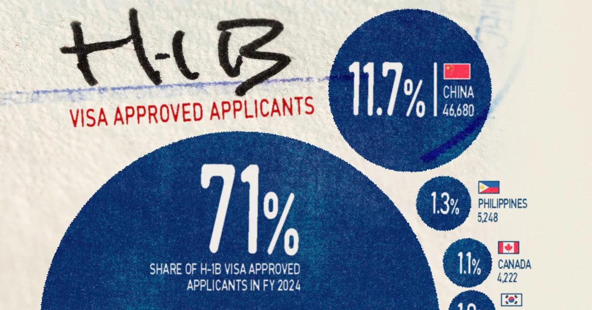 Visualized: H-1B Visa Approvals by Country in 2024