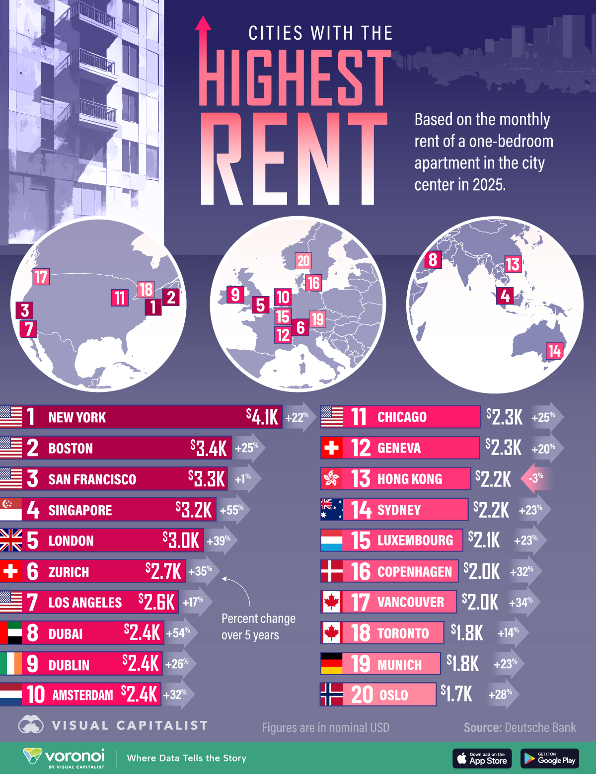Which Cities Have the Most Expensive Rent in the World in 2025?