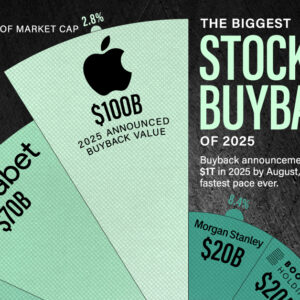 Charted: The Biggest Retailers in the U.S. by Revenue