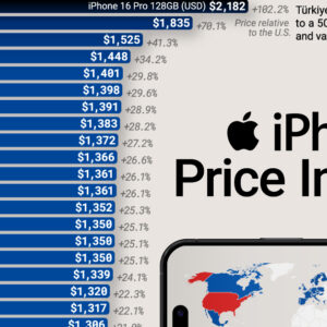 Visualizing the Trillion-Fold Increase in Computing Power