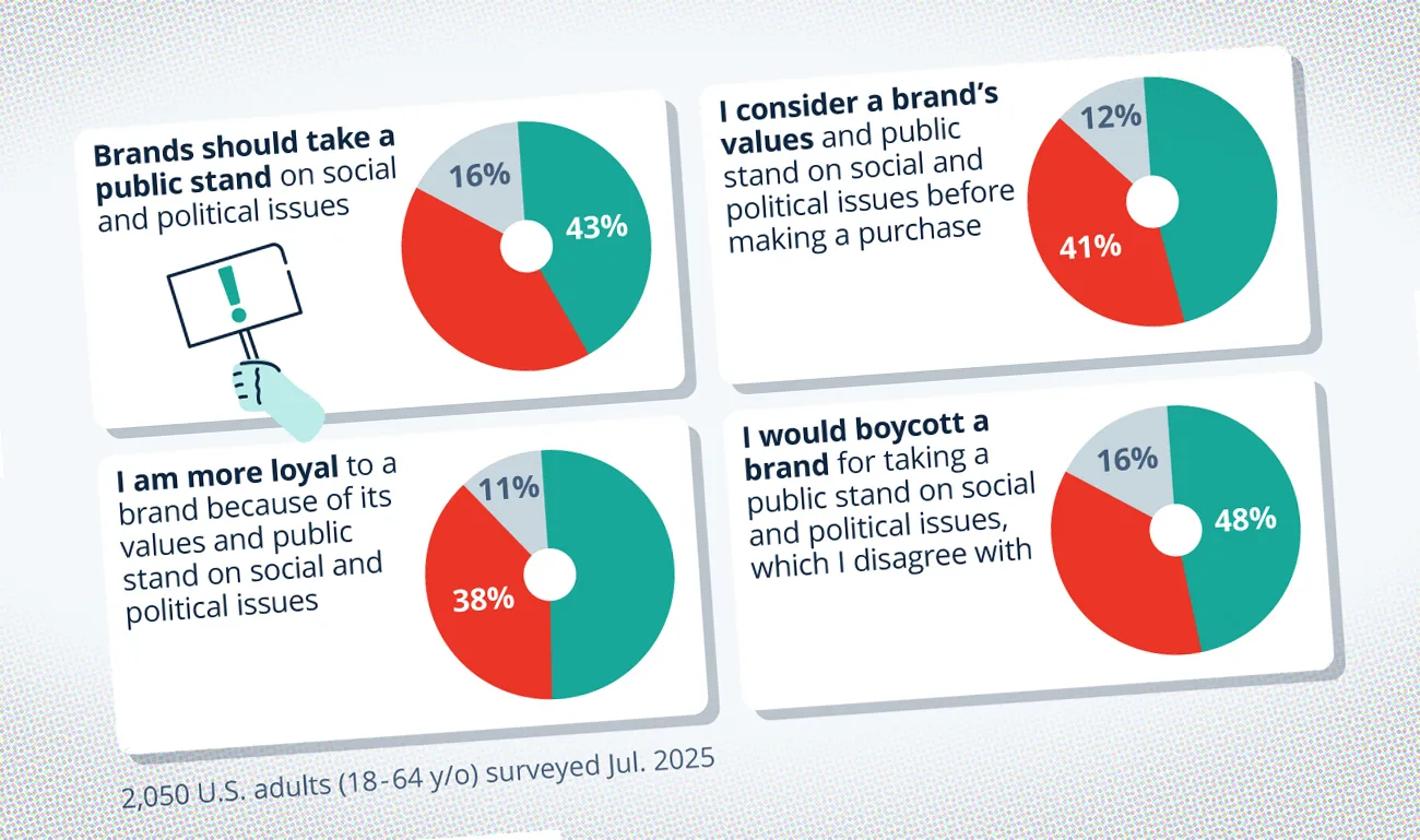 Charted: Should Brands Take a Stand on Social Issues? - Visual Capitalist