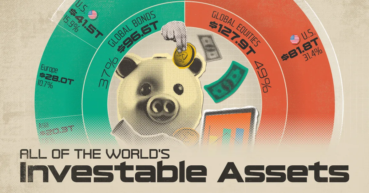 All of the World's Investable Assets in One Visualization